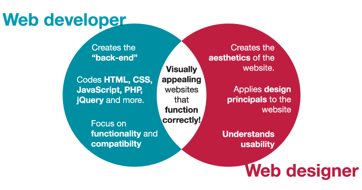 The Role Of A Typical Web Developer Web Developer Job DescriptionIT 